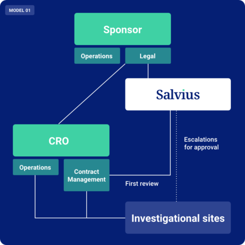 Collaboration models – Salvius