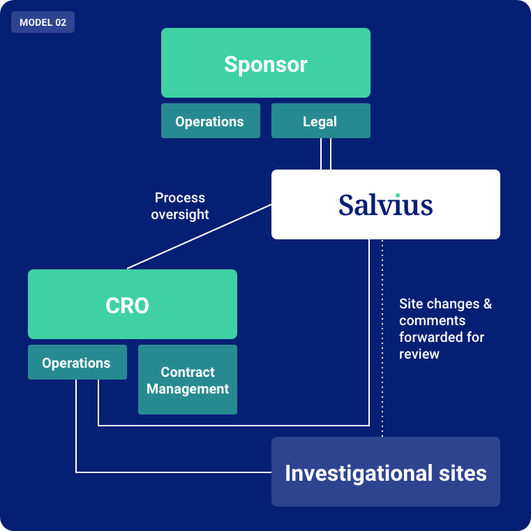 Collaboration models – Salvius