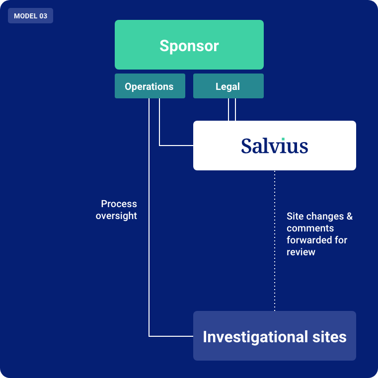 Collaboration models – Salvius